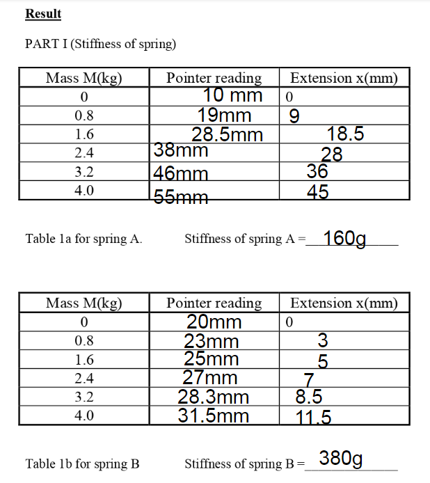 Solved Result PART I (Stiffness of spring) Table 1a for | Chegg.com