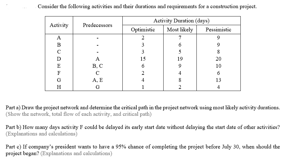 Solved Consider the following activities and their durations | Chegg.com