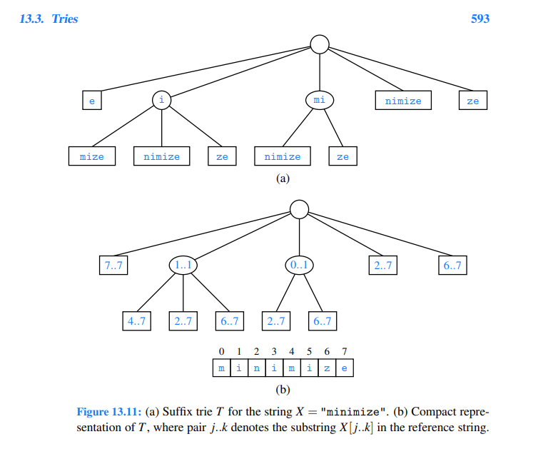 Solved On Page 593, implement the Suffix Tries. That means | Chegg.com