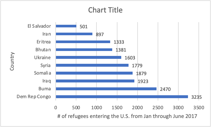 Solved Project # 7 Statistical Graphs(B) The stackedbar | Chegg.com