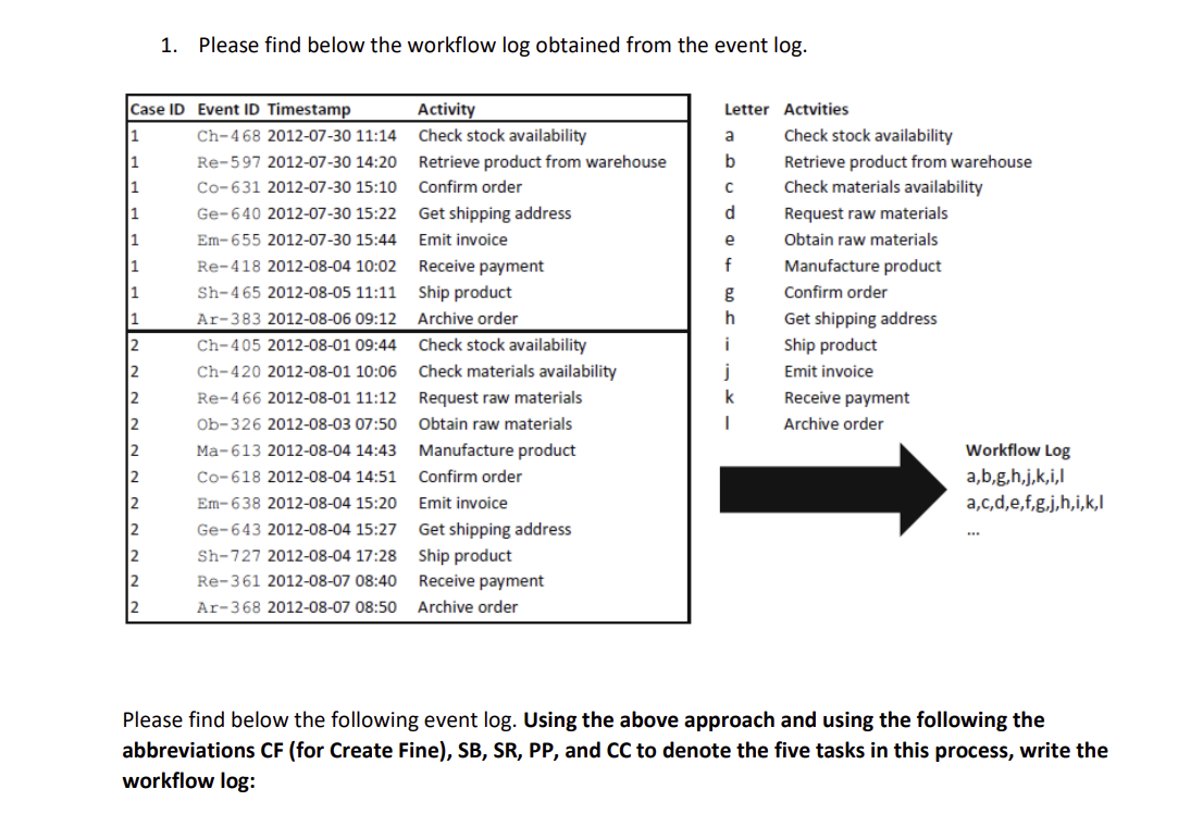 Solved 1. Please find below the workflow log obtained from | Chegg.com