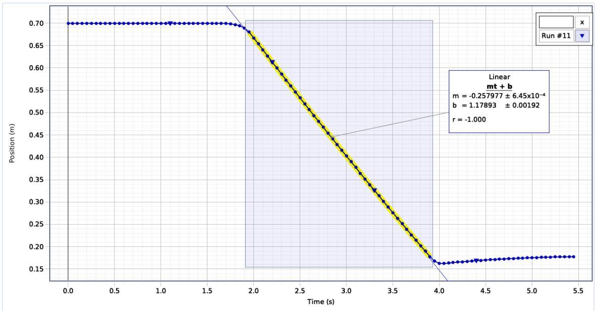 Solved Shown below is the position versus time graph and | Chegg.com