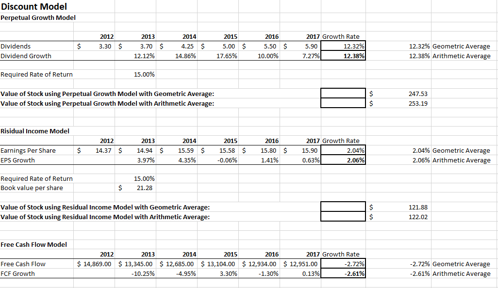 Solved Discount Model Perpetual Growth Model Value of Stock | Chegg.com