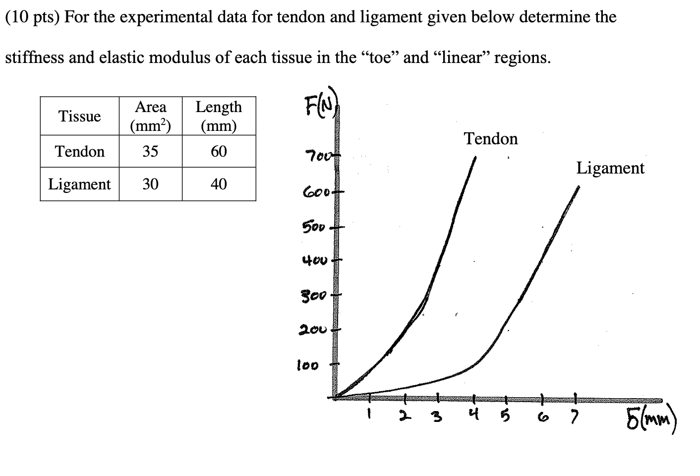 Solved (10 pts) For the experimental data for tendon and | Chegg.com
