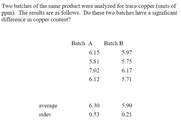 Solved Two batches of the same product were analyzed for | Chegg.com