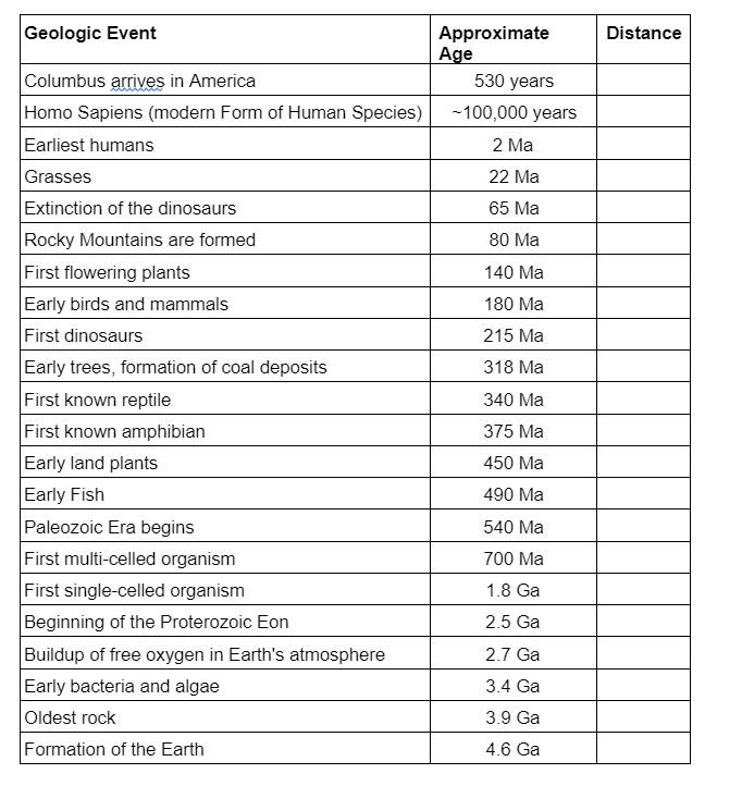 Solved Task 1: Geologic Timescale Sometimes geologists want | Chegg.com