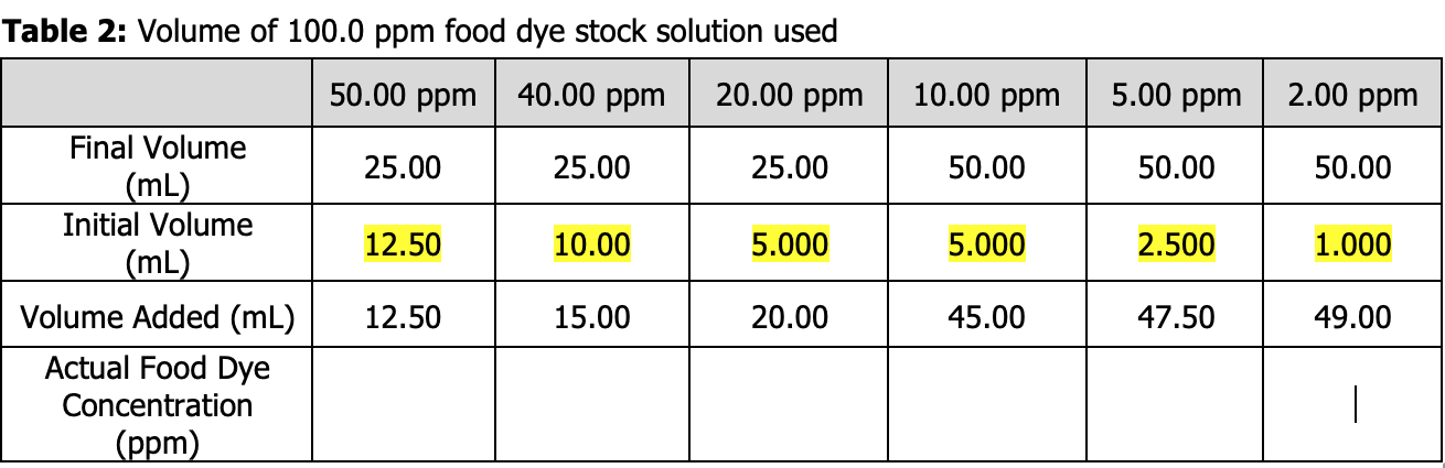 Solved Table 2: Volume of 100.0 ppm food dye stock solution | Chegg.com