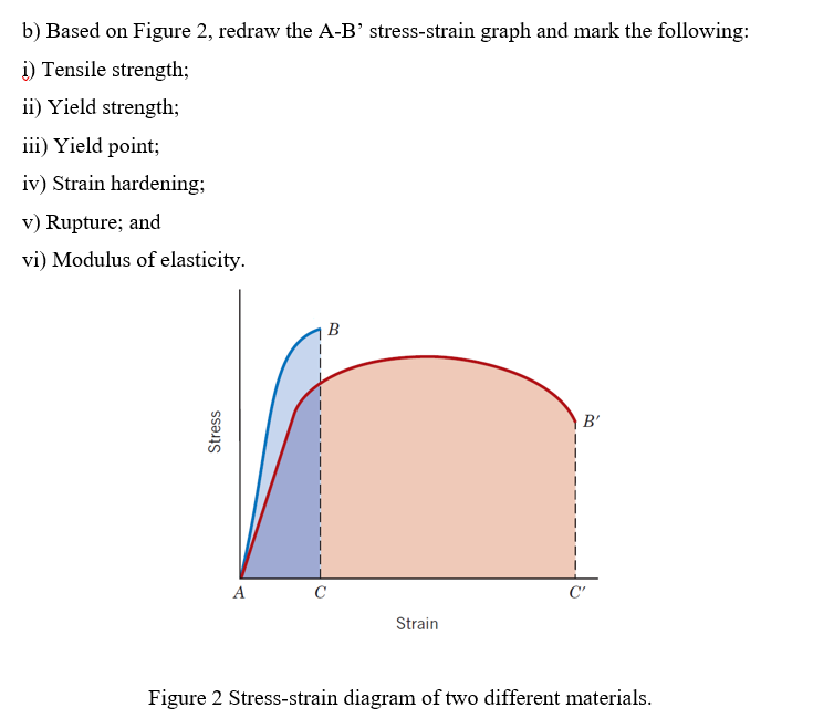 Solved b) Based on Figure 2, redraw the A-B' stress-strain | Chegg.com