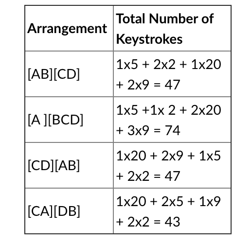 Programming Problem 2: Keypad An alphanumeric keypad | Chegg.com