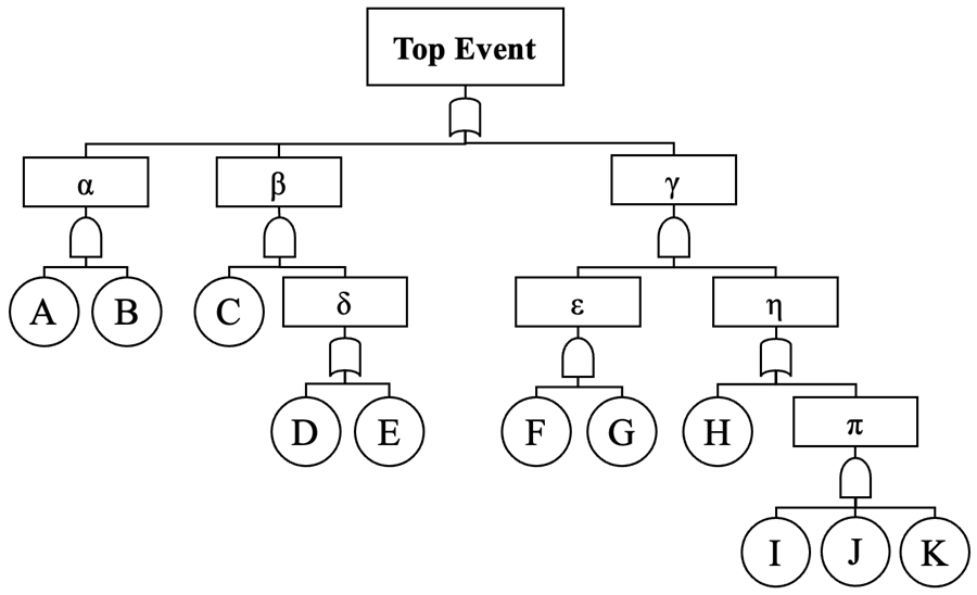 Solved Assume the following probabilities for the fault tree | Chegg.com