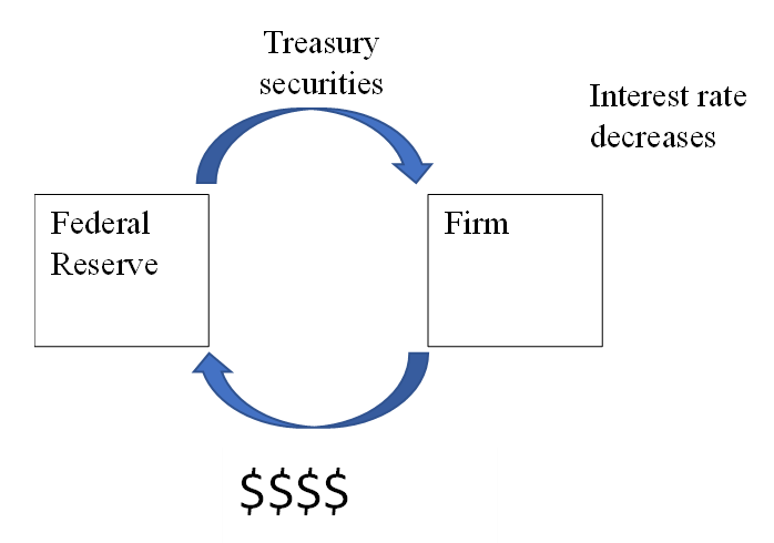 Solved The Federal Reserve wants to decrease money supply by | Chegg.com