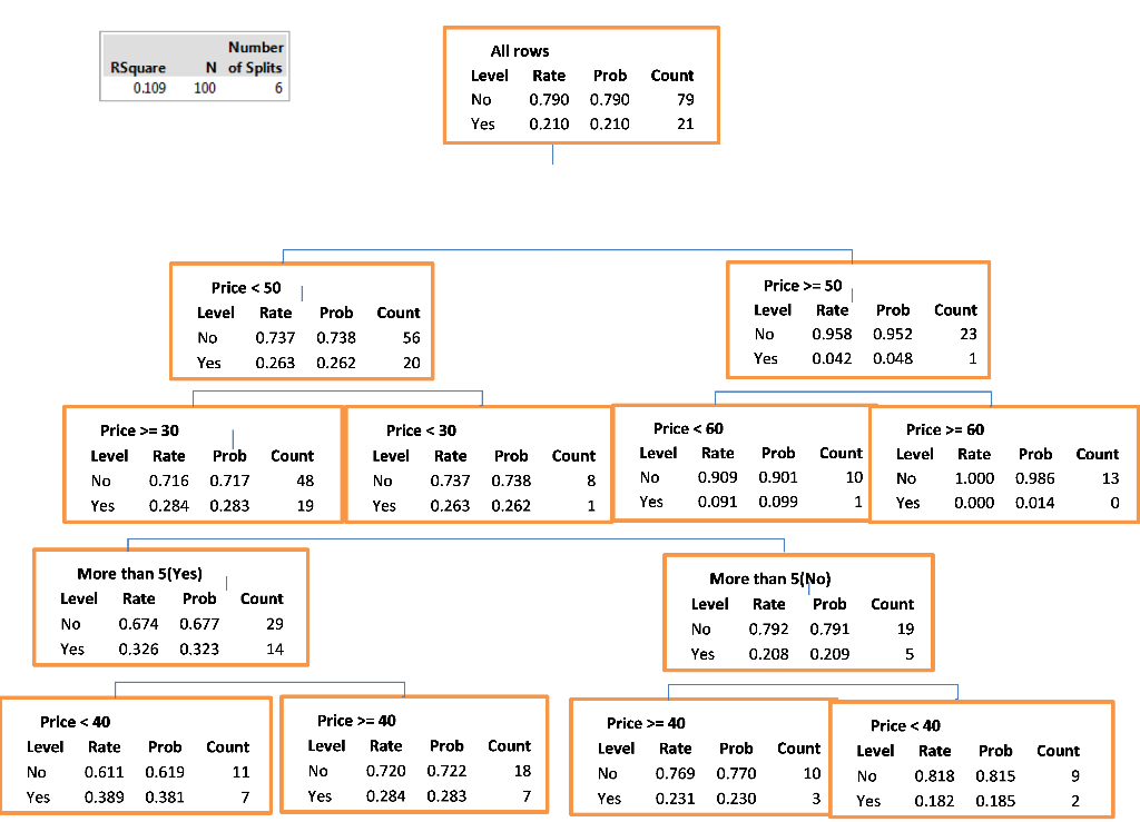 The tree diagram below shows the results of the | Chegg.com