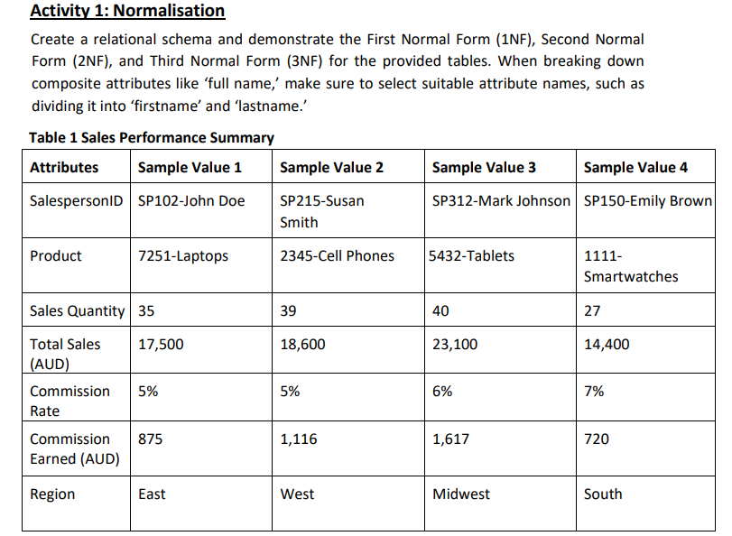Solved Activity 1: NormalisationCreate a relational schema | Chegg.com