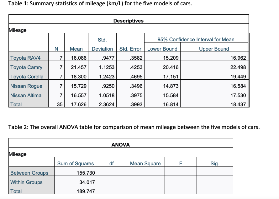 Solved Table 1: Summary statistics of mileage (km/L) for the | Chegg.com