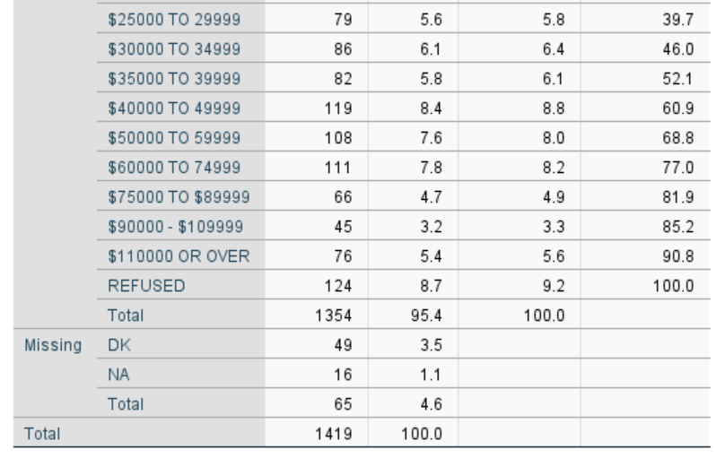 Solved Question 1: the variable is total family income in | Chegg.com
