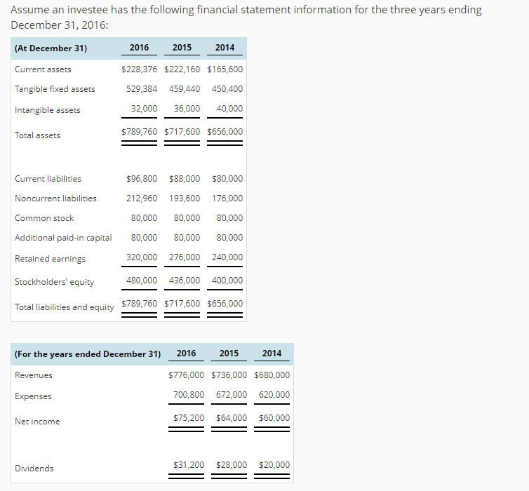 Solved Assume an investee has the following financial | Chegg.com