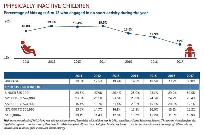 Solved PHYSICALLY INACTIVE CHILDREN Percentage of kids ages | Chegg.com
