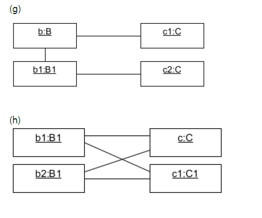 Solved When you have the following class diagram, identify | Chegg.com