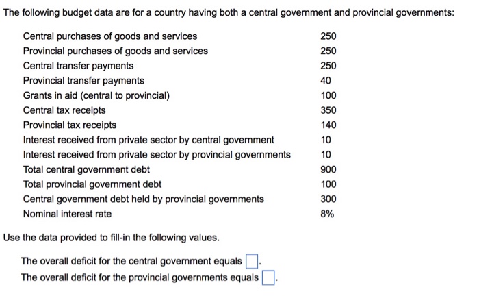 Solved The following budget data are for a country having | Chegg.com