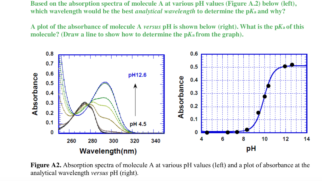 Solved Based on the absorption spectra of molecule A at | Chegg.com