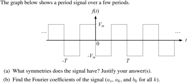 Solved The graph below shows a period signal over a few | Chegg.com