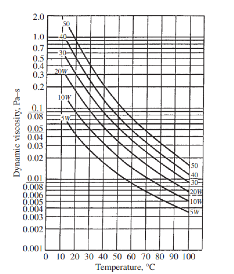 Solved a) What is the viscosity of a 10W hydraulic fluid at | Chegg.com