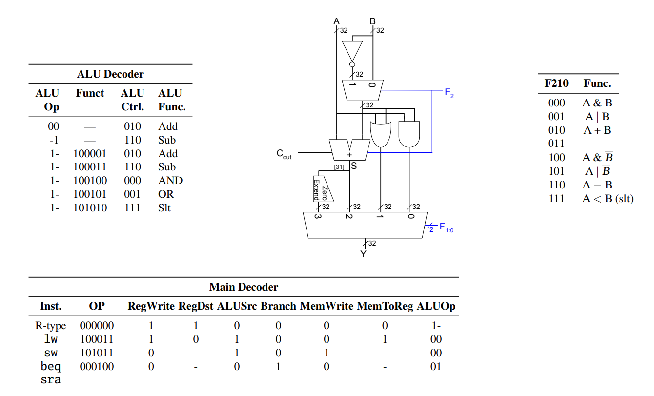 Extend the single-cycle MIPS processor shown below to | Chegg.com