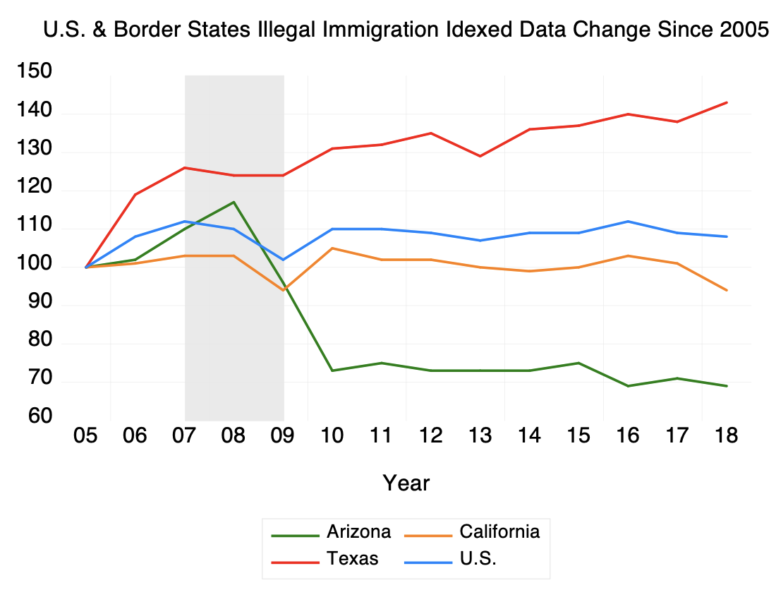 - The data for estimated illegal immigration in table | Chegg.com