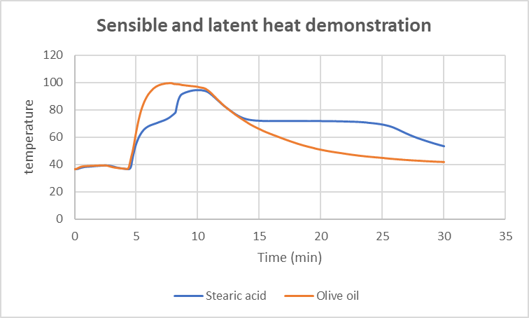 Solved Part 1: Sensible and latent heat demonstrationAim: | Chegg.com
