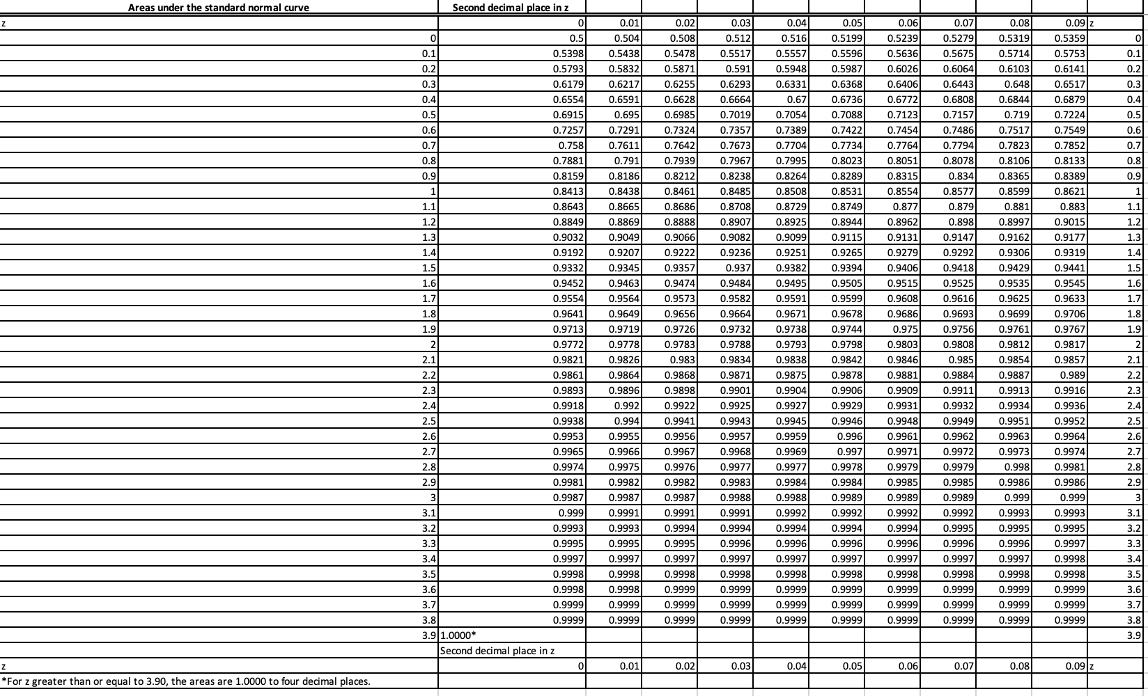 Solved Use a table of areas to find the specified area under | Chegg.com