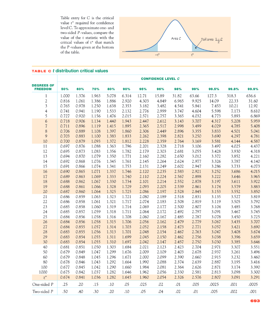 Solved Table entry for C is the critical value t* required | Chegg.com