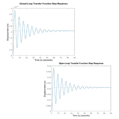 Solved note the difference between the closed loop transfer | Chegg.com