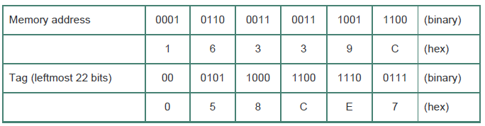 Solved For the hexadecimal main memory addresses | Chegg.com
