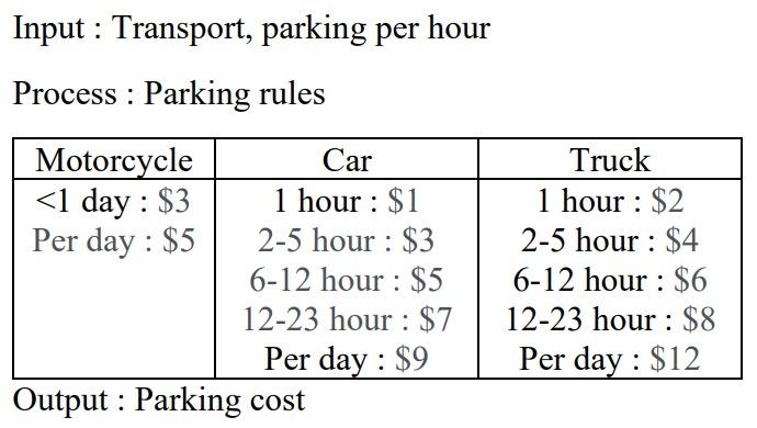 Solved Input : Transport, parking per hour Process : Parking | Chegg.com