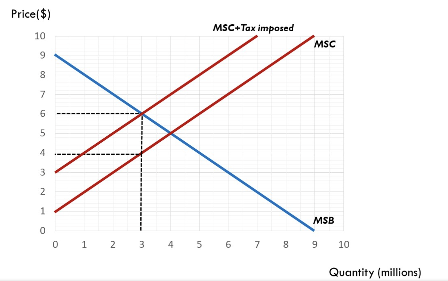 Solved Given the graph below, what is the most accurate | Chegg.com