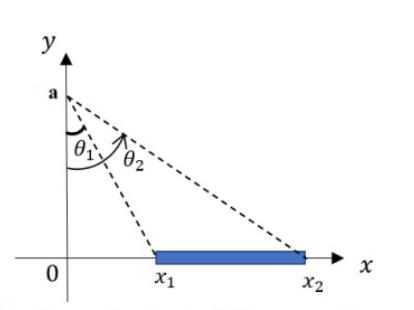 Solved A non-conductive rod of length L = x2 - x1 with | Chegg.com