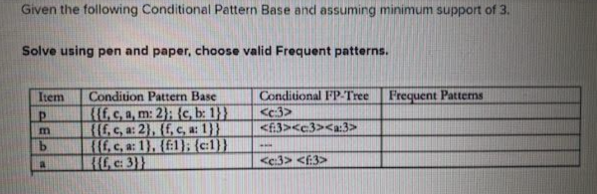 Solved Given the following Conditional Pattern Base and | Chegg.com