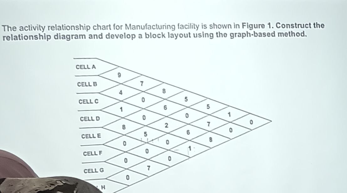 Solved The activity relationship chart for Manufacturing | Chegg.com