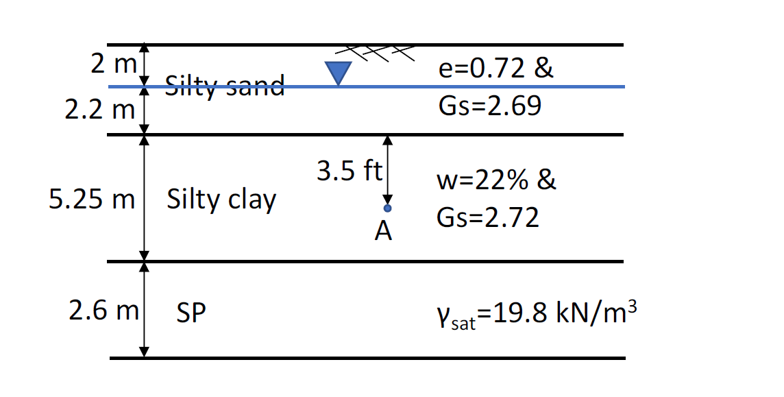 2 ml Silty sand e=0.72 & Gs=2.69 2.2 m 3.5 ft 5.25 m | Chegg.com