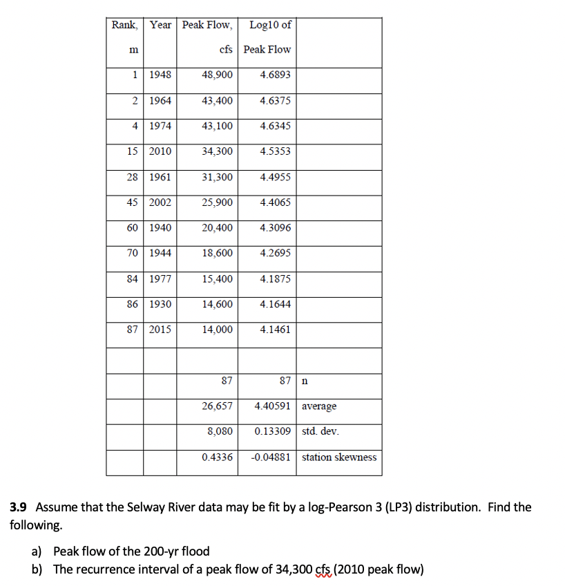 Use table 3-4 in "Hydrology and Floodplain Analysis | Chegg.com
