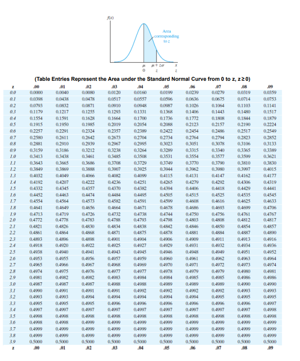 Solved Use the table for area under the standard normal | Chegg.com