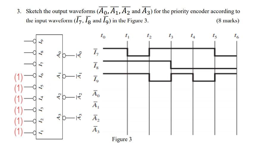 Solved 3. Sketch the output waveforms (A0,A1,A2 and A3) for | Chegg.com