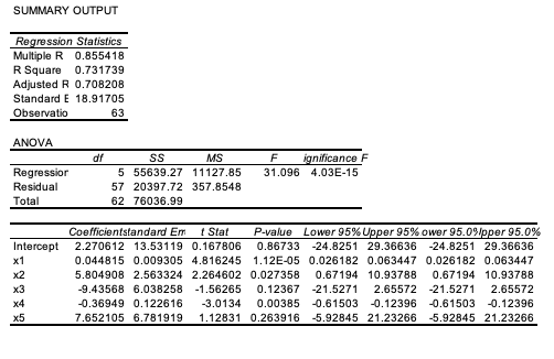 Solved SUMMARY OUTPUT Regression Statistics Multiple R | Chegg.com