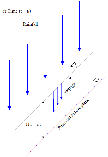 Solved The figure below show an infinite slope of an | Chegg.com