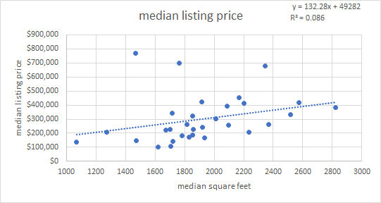 Solved What square footage range would the graph be best | Chegg.com