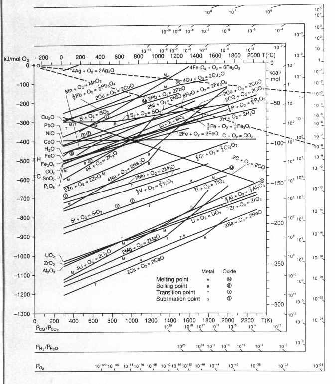 Solved Use the Ellingham diagram for oxides, find the | Chegg.com