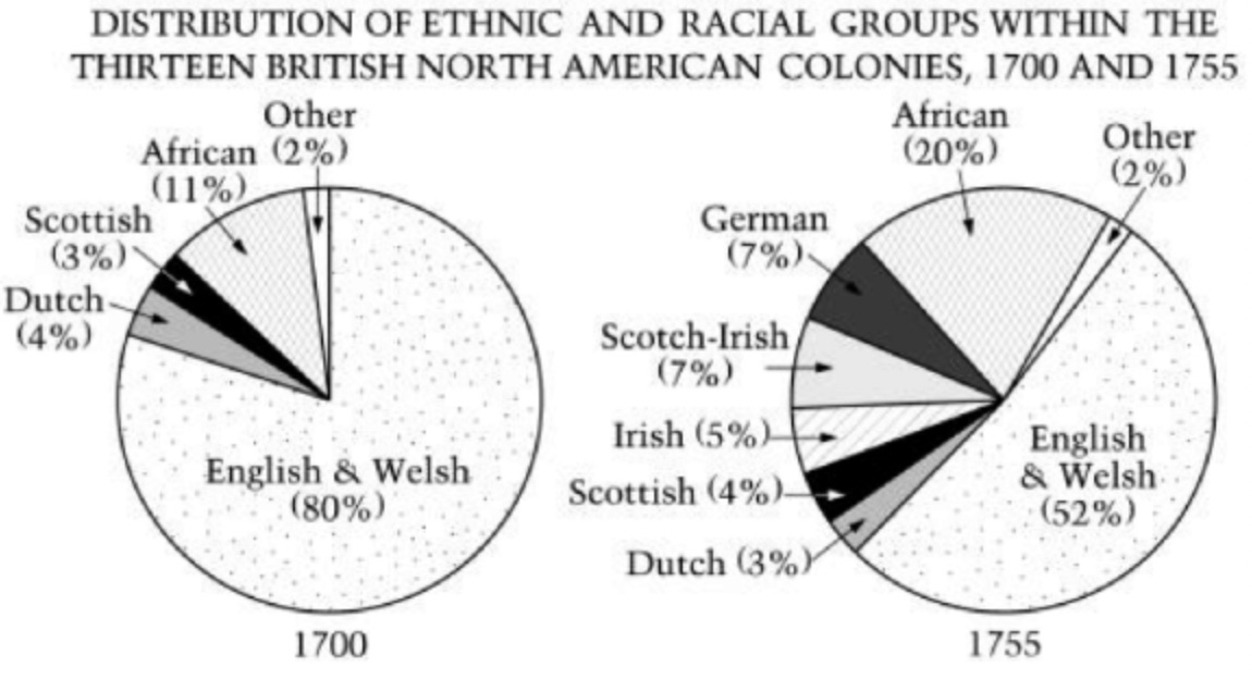 Solved Using the information in the charts above, identify | Chegg.com