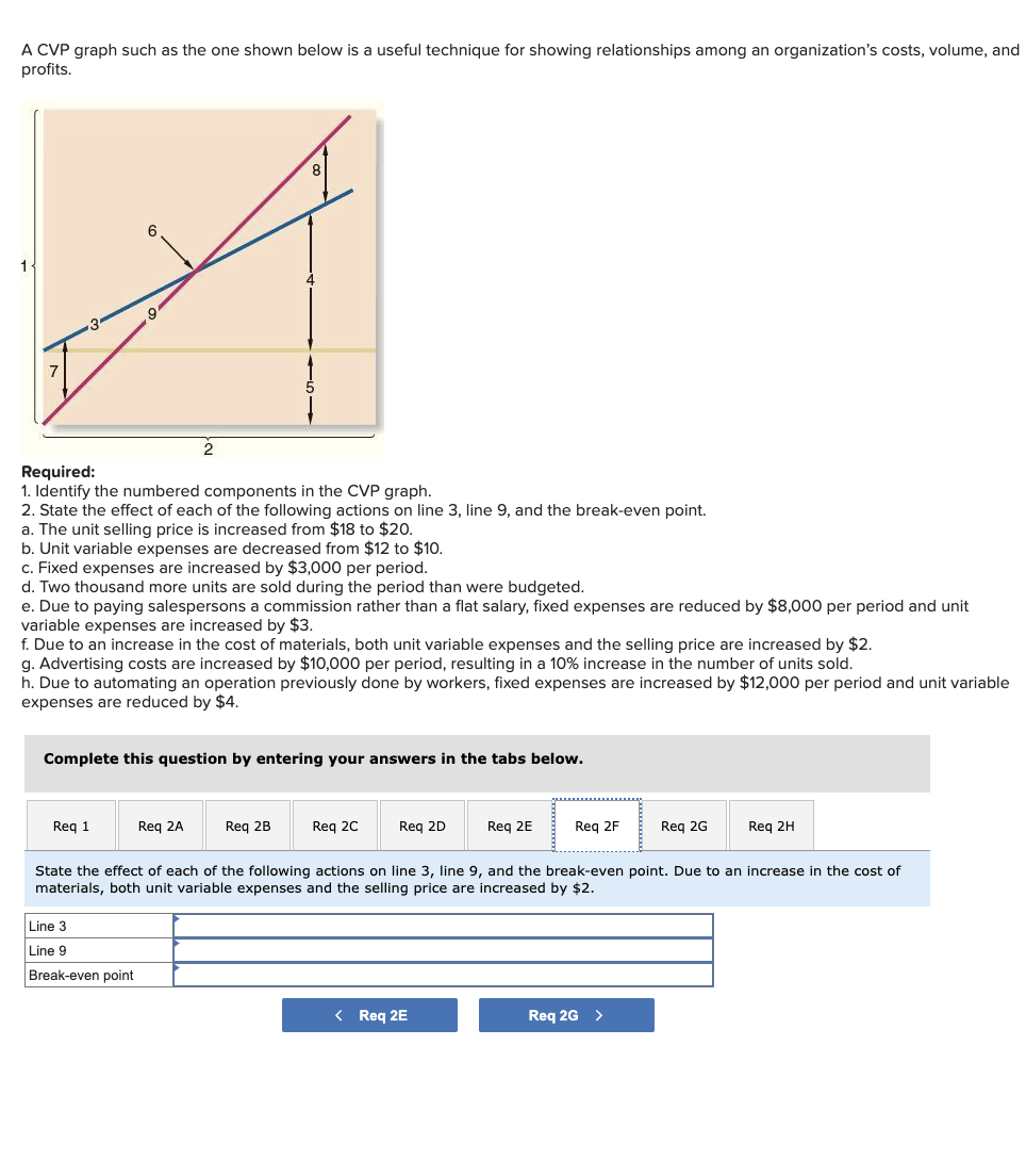 A CVP graph such as the one shown below is a useful | Chegg.com