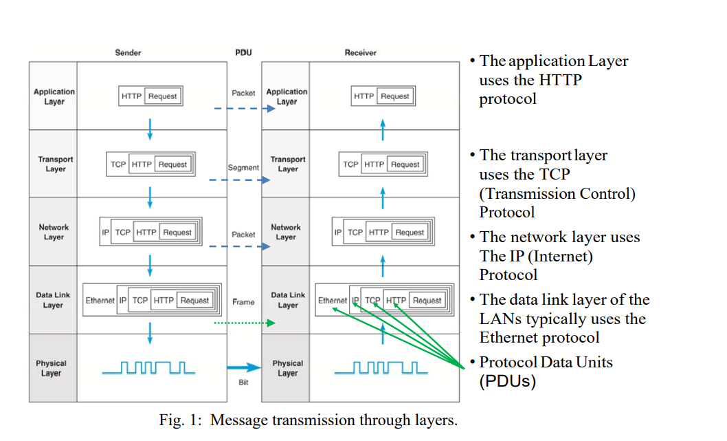 . Fig. 1 illustrates how a message is transmitted | Chegg.com