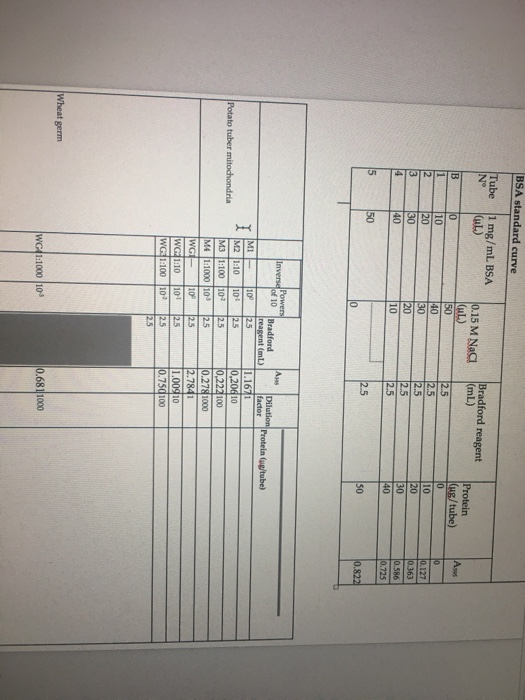 Solved Given the data below calculate the protein | Chegg.com